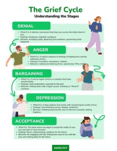 Understanding The Grief Cycle: A Journey Through Healing, Infographic ...